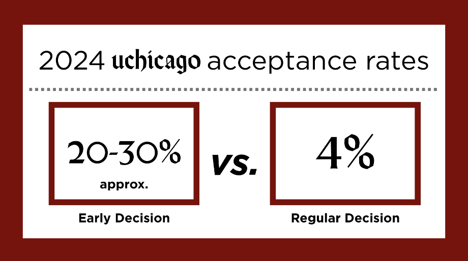 Early Decision Strategy for UChicago 2025-2026 — TKG